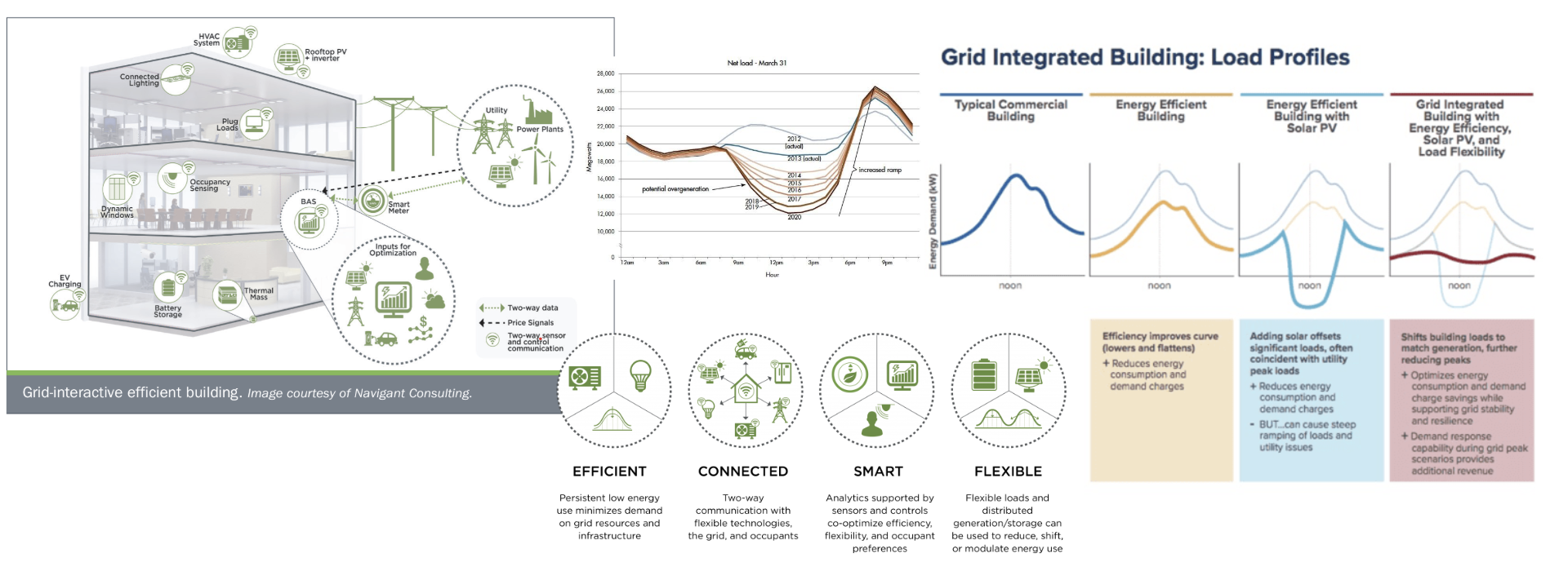 Grid-Interactive and Efficient Buildings Testing and Development with ...